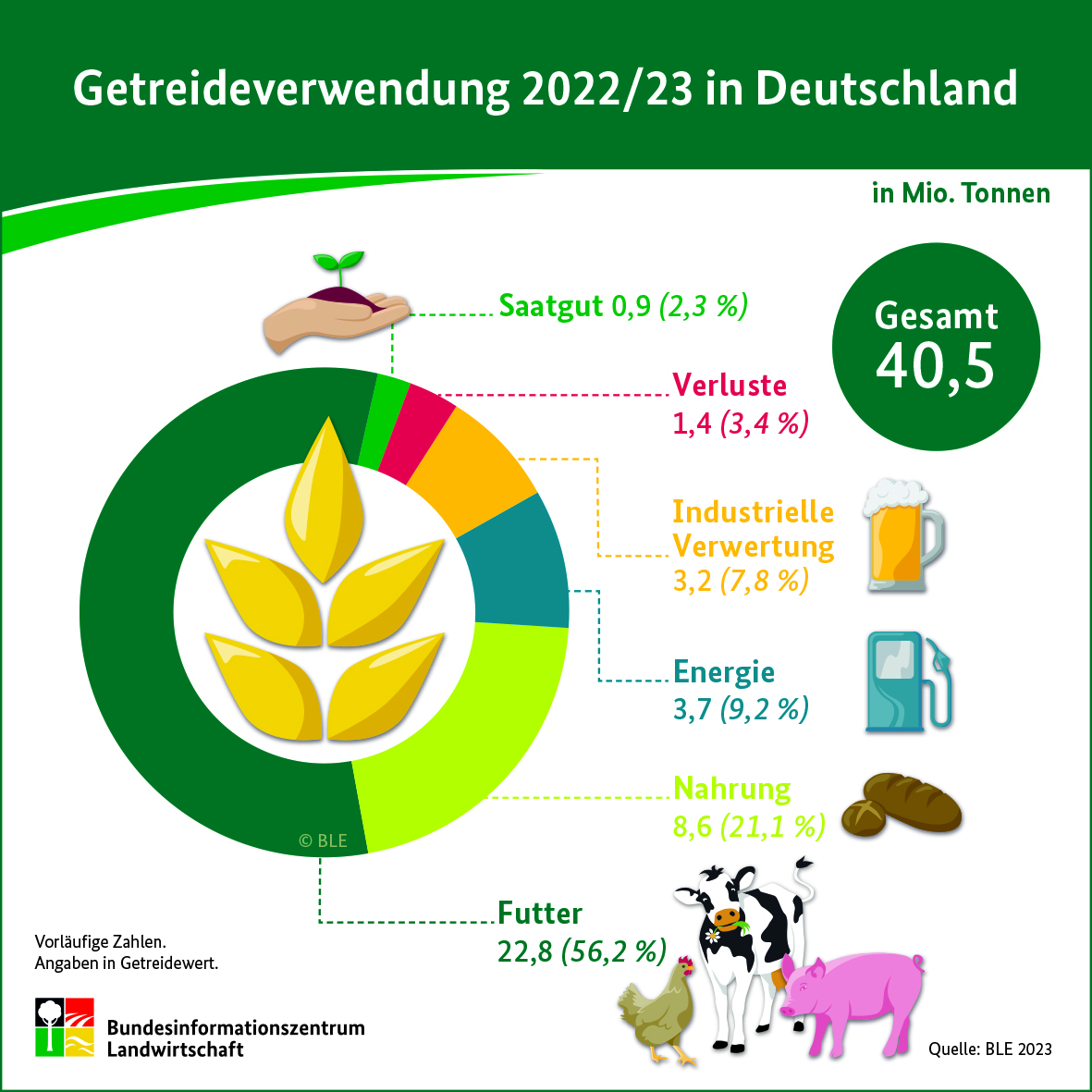 Getreideverwendung 2022/23 in Deutschland: BZL