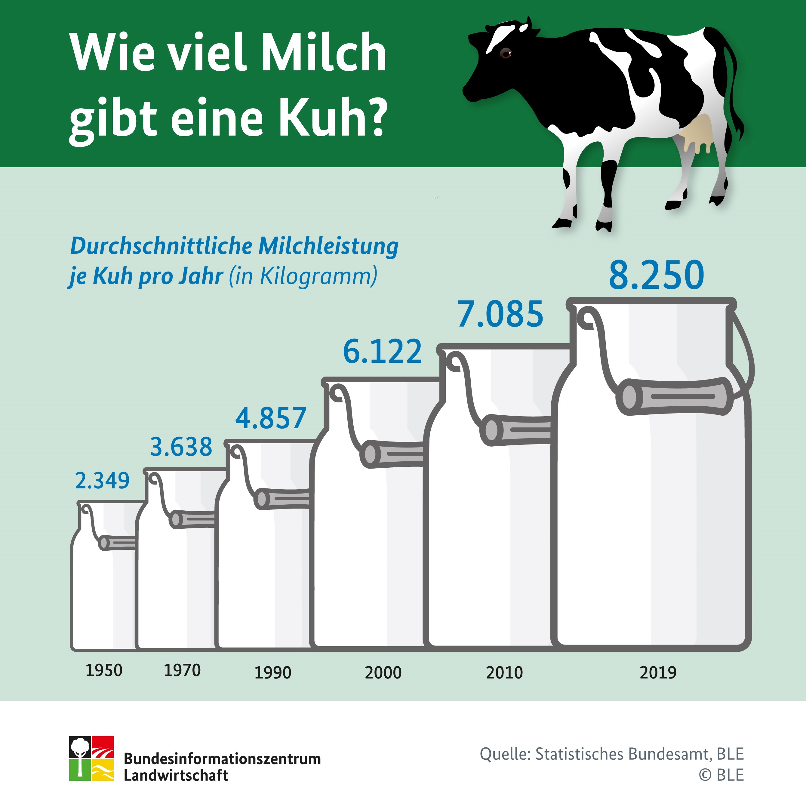Wie Viel Milch Gibt Eine Kuh BZL Wie Viel Milch Gibt Eine Kuh BZL